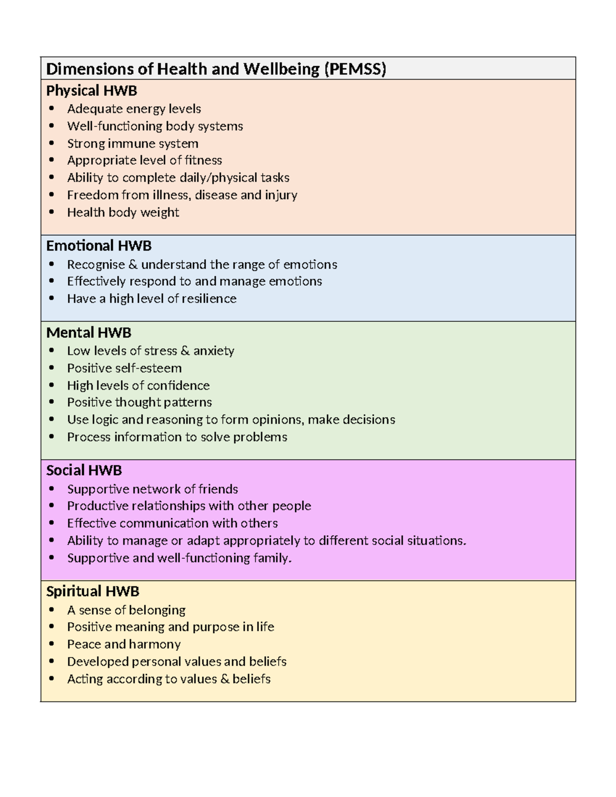 Dimensions of Health and Wellbeing (PEMSS) Overview and Characteristics ...