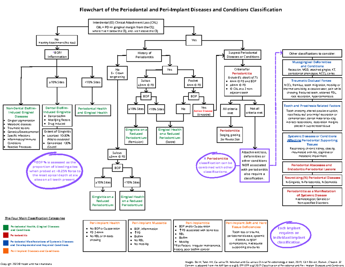Periodontal and Peri-Implant Disease Classification Flowchart (2023 ...