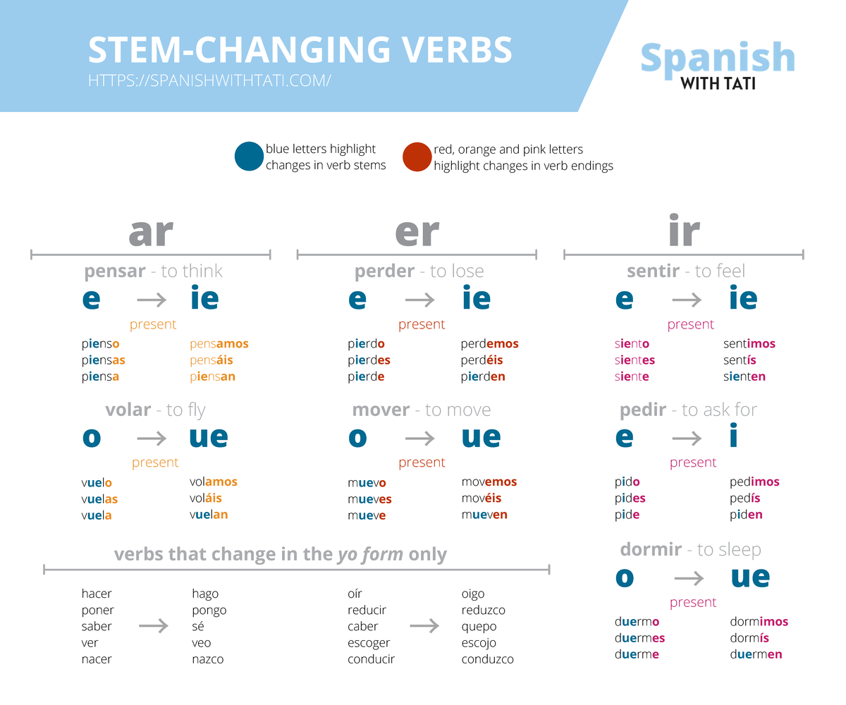 Stem-Changing Verbs - Chart (Spanish 101) - Studocu