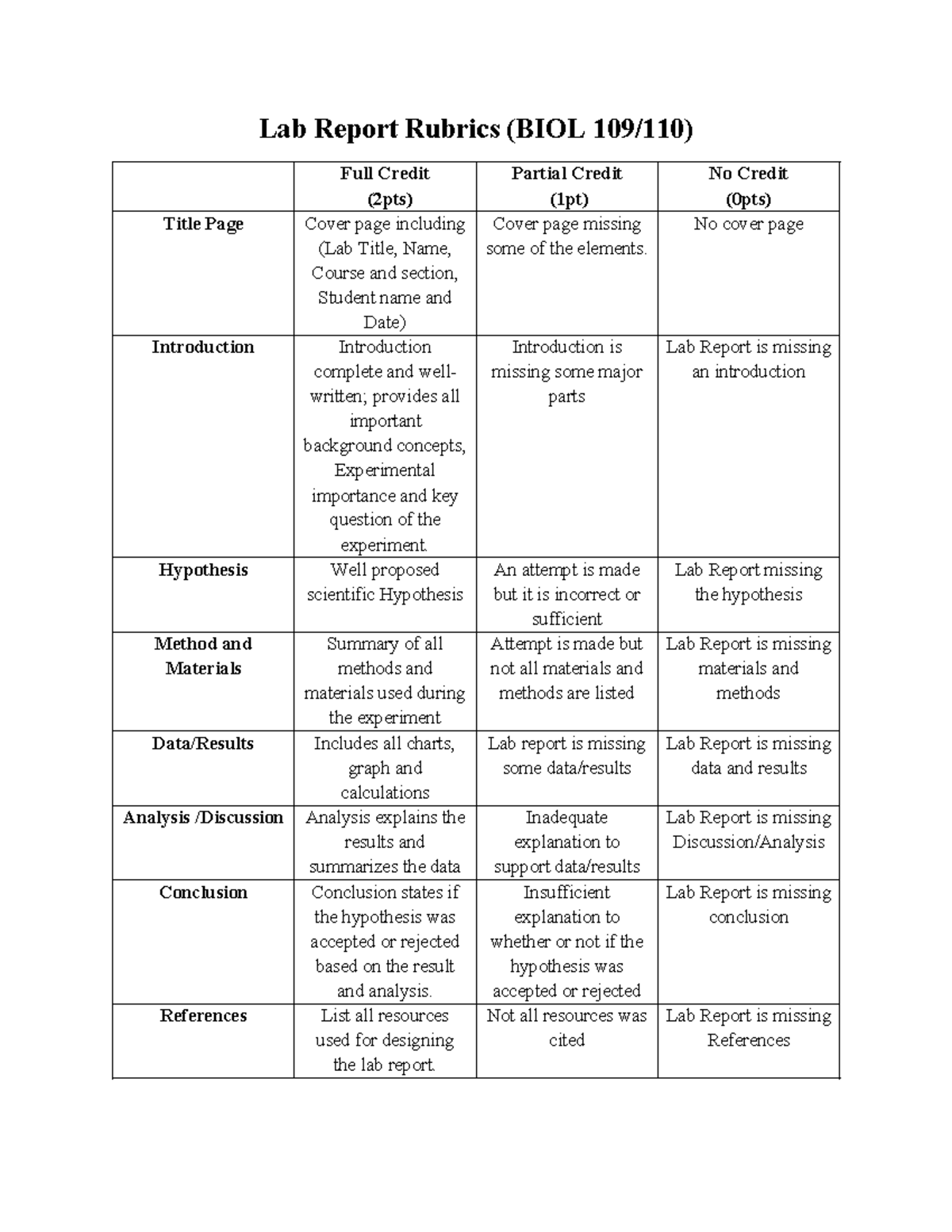 Lab Report Rubric Guidelines (BIOL) - Studocu