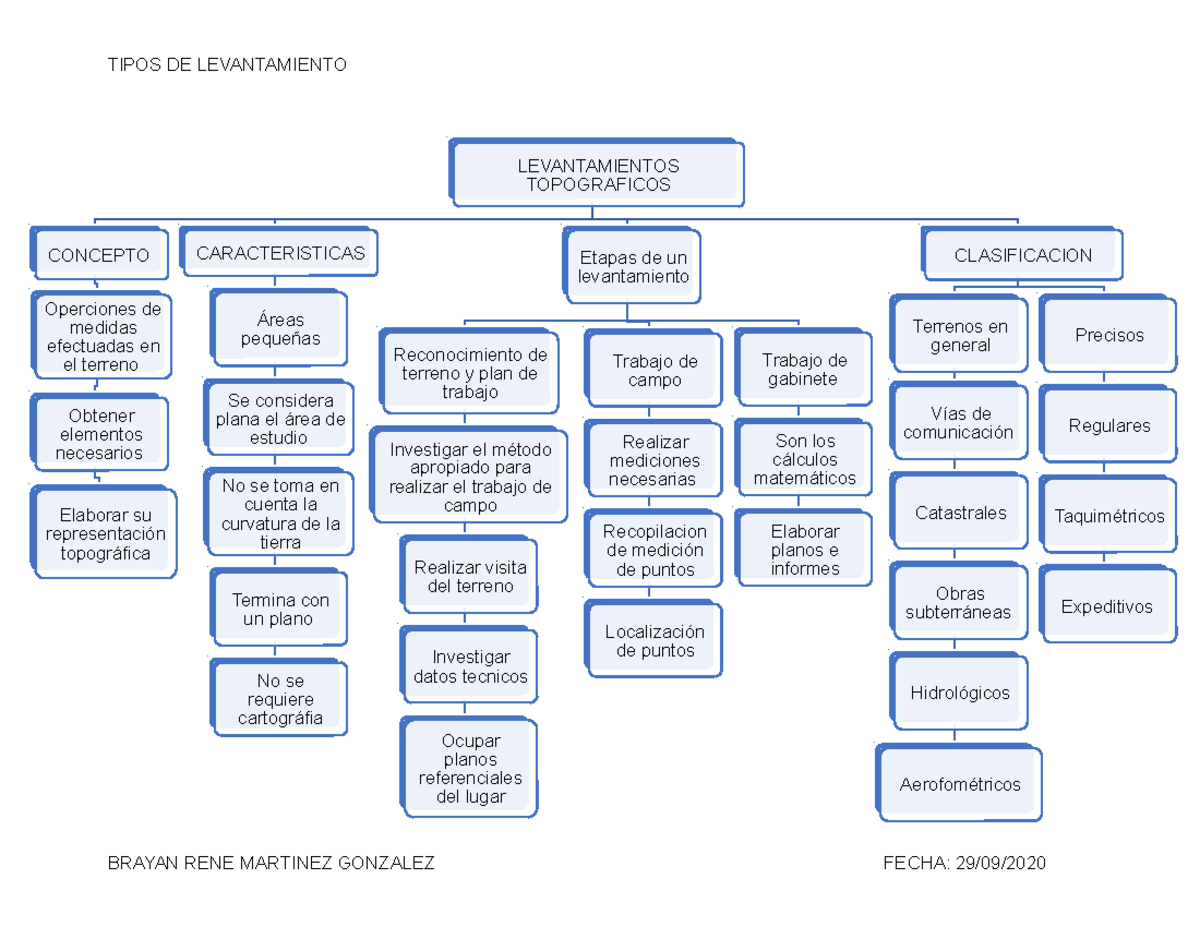 Levantamientos Topográficos: Conceptos y Características Clave - Studocu