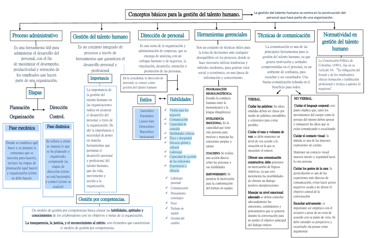 Mapa Conceptual: Gestión del Talento Humano y Sus Claves Esenciales - Studocu