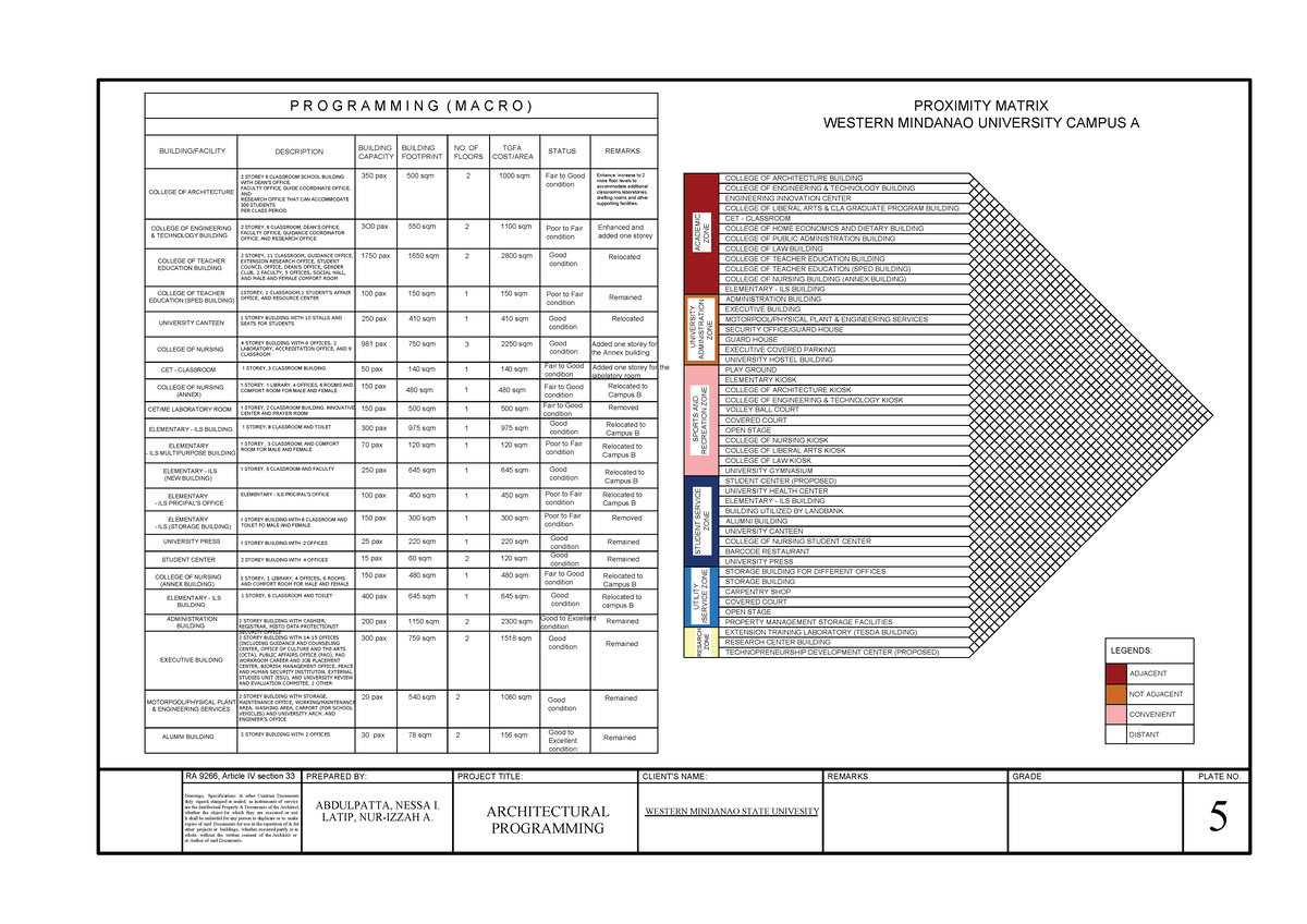 Proximity Matrix for Western Mindanao University Campus Planning 1 ...