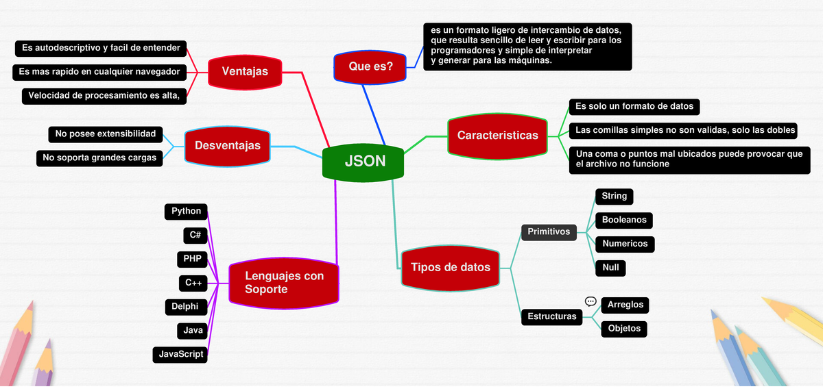 Mapa Conceptual Sobre Lenguaje De Programacion Python Gratis ...