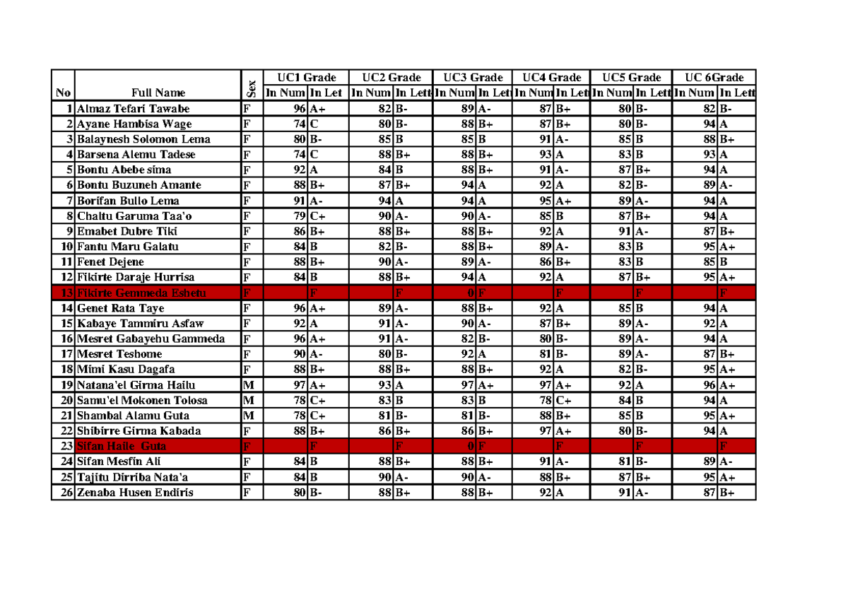 UC1-UC6 Grade Summary for Level-IV - asdfvb Guidelines - Studocu