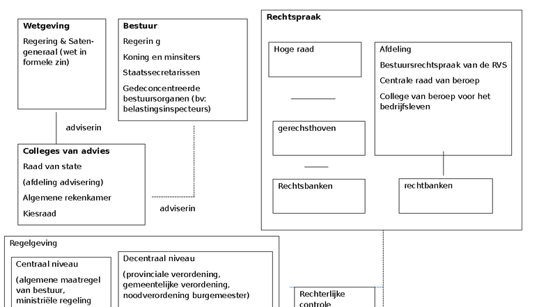 Schema overzicht functionarissen, instituten en bevoegdheden van de OH ...