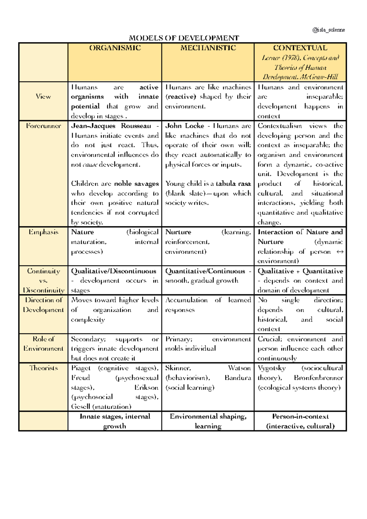 Models of Development: Freud's Theories and Stages of Growth - Studocu