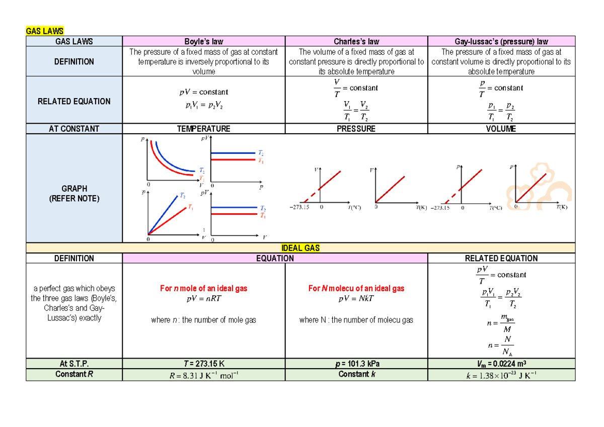 Summary OF GAS LAWS - IDK JUST READ IT - GAS LAWS GAS LAWS Boyle’s law ...