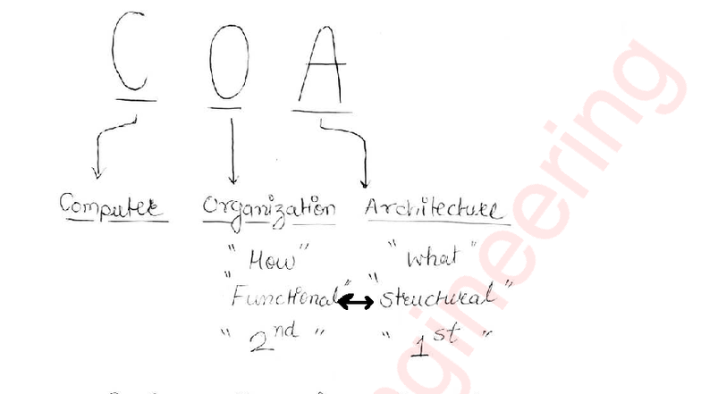 COA Computer Organization Architecture Final Notes - All Units - Studocu