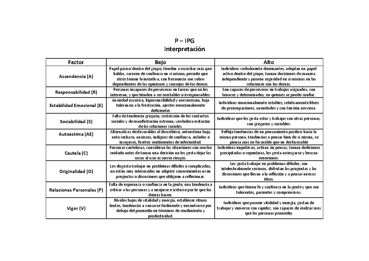 Test Gordon P-IPG Interpretación - P – IPG Interpretación Factor Bajo ...