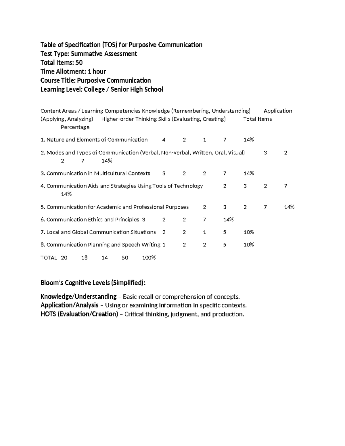 Table of Specification for Purposive Communication (Summative ...