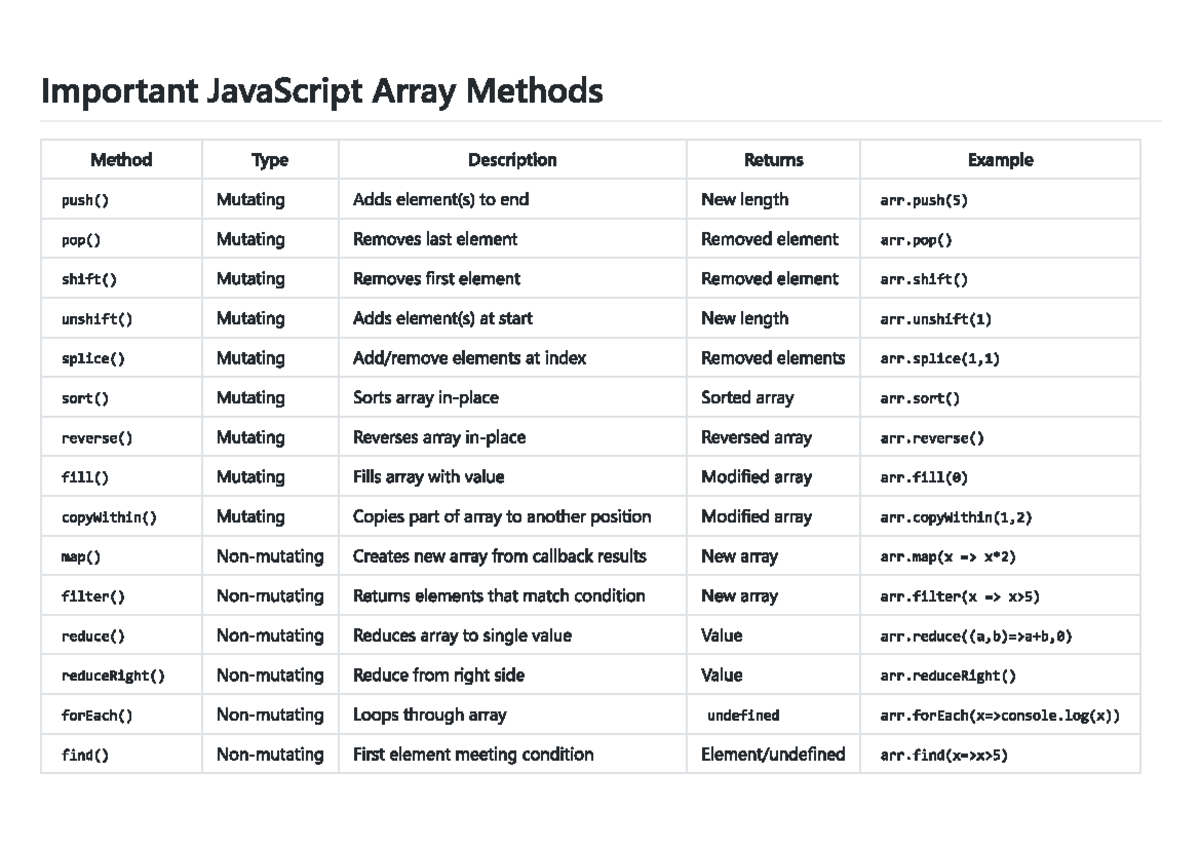 JavaScript Array Methods Overview (CS101) - Studocu