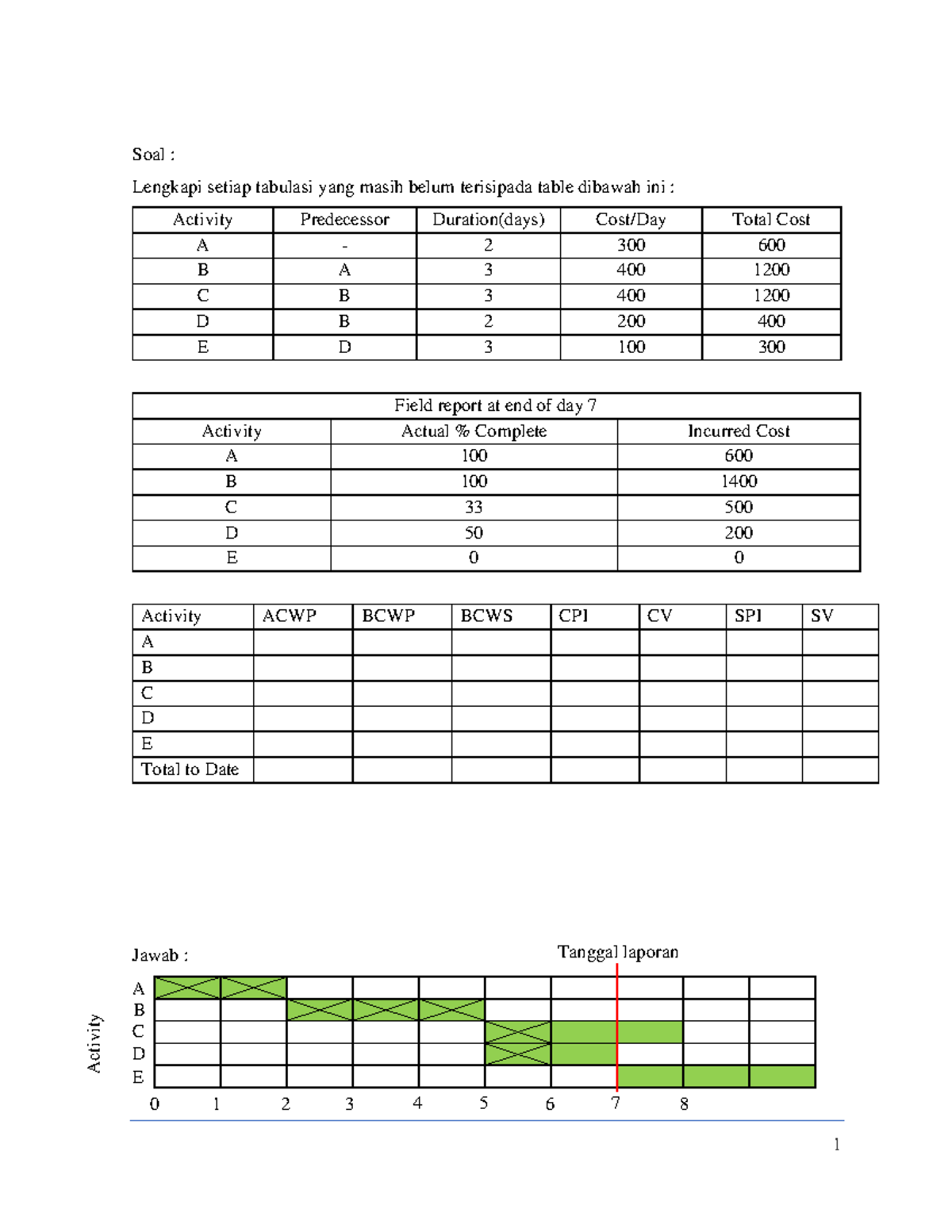 Contoh Soal dan Jawaban Metode Earned Value BCWP, BCWS, ACWP - Studocu