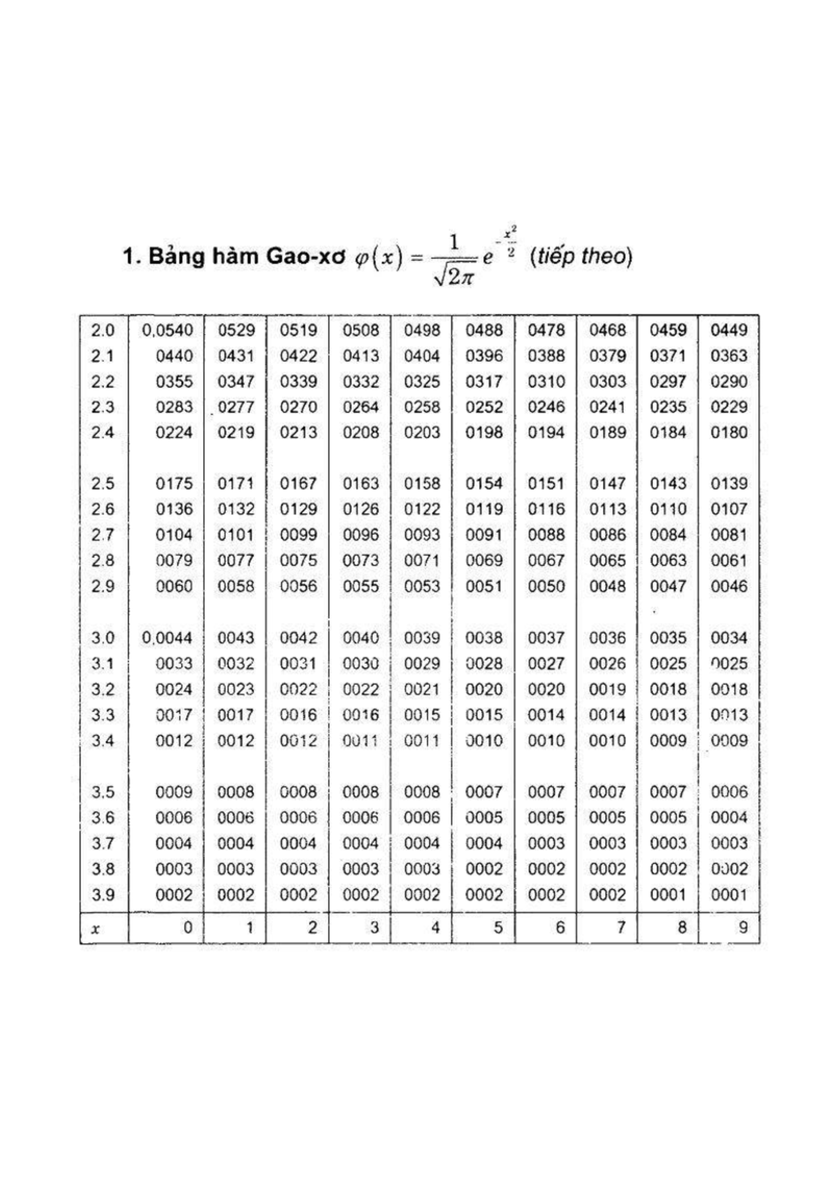 Gauss 2: Bang hàm φ(x) - Tài liệu ôn tập 150919075731 - Studocu