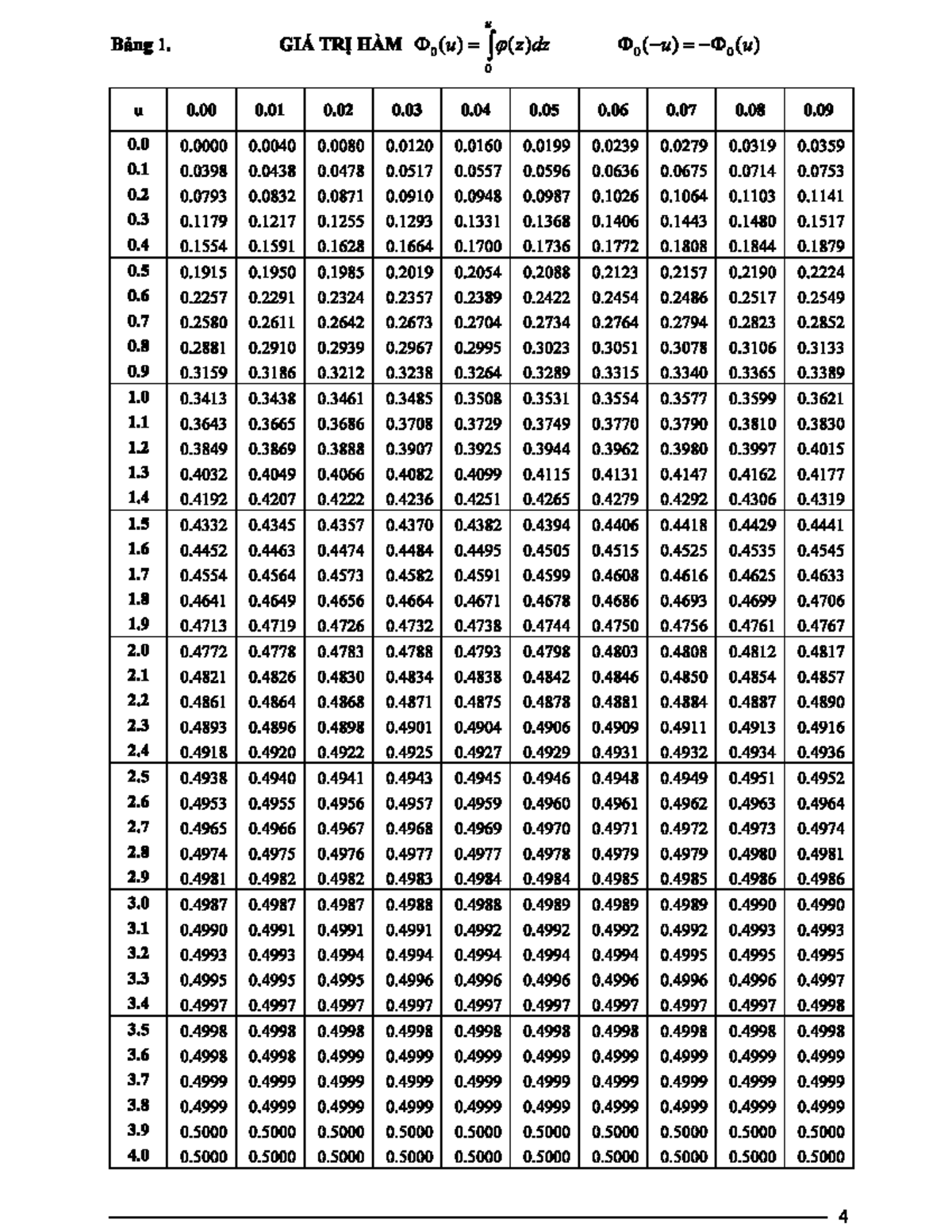 Bang tra Laplace - 5965 - Bang 1. GIA TRI HAM P0(u) = [9(z)dz 0 u 0 0 0 ...