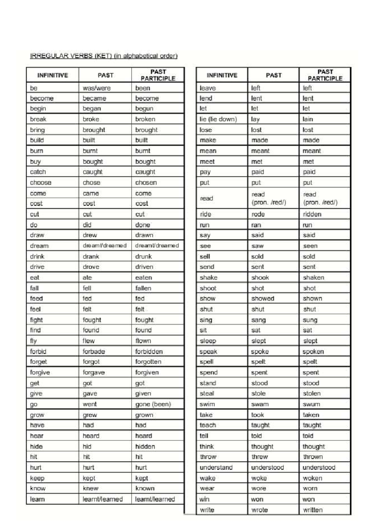 KET Present Perfect: Irregular Verbs in Alphabetical Order - Studocu