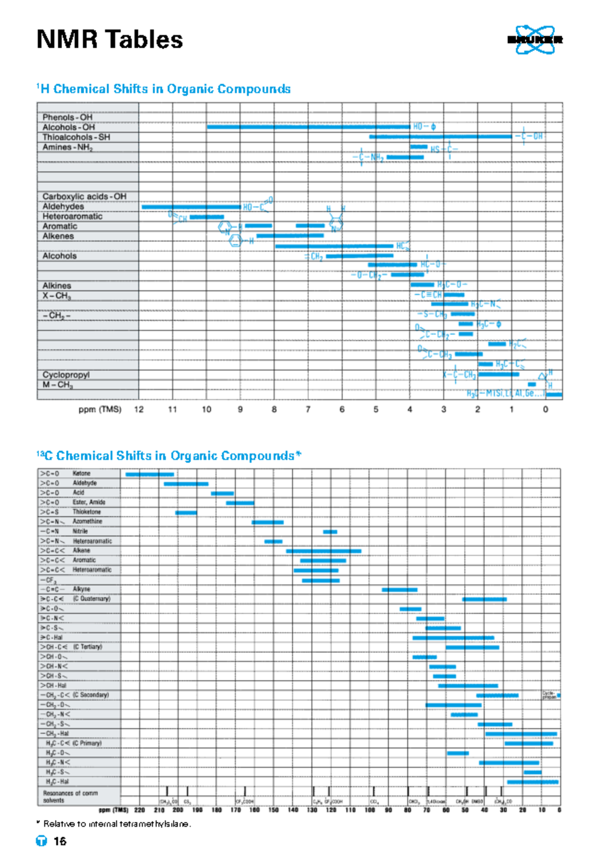 NMR tables Bruker 2012 - ####### 1 H Chemical Shifts in Organic ...
