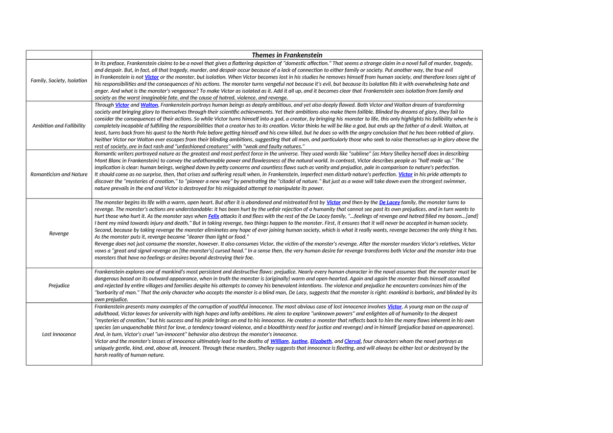 Frankenstein Themes - Themes in Frankenstein Family, Society, Isolation ...