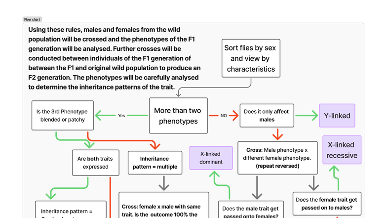 Flow Chart Template for Analyzing Inheritance Patterns in F1 & F2 ...