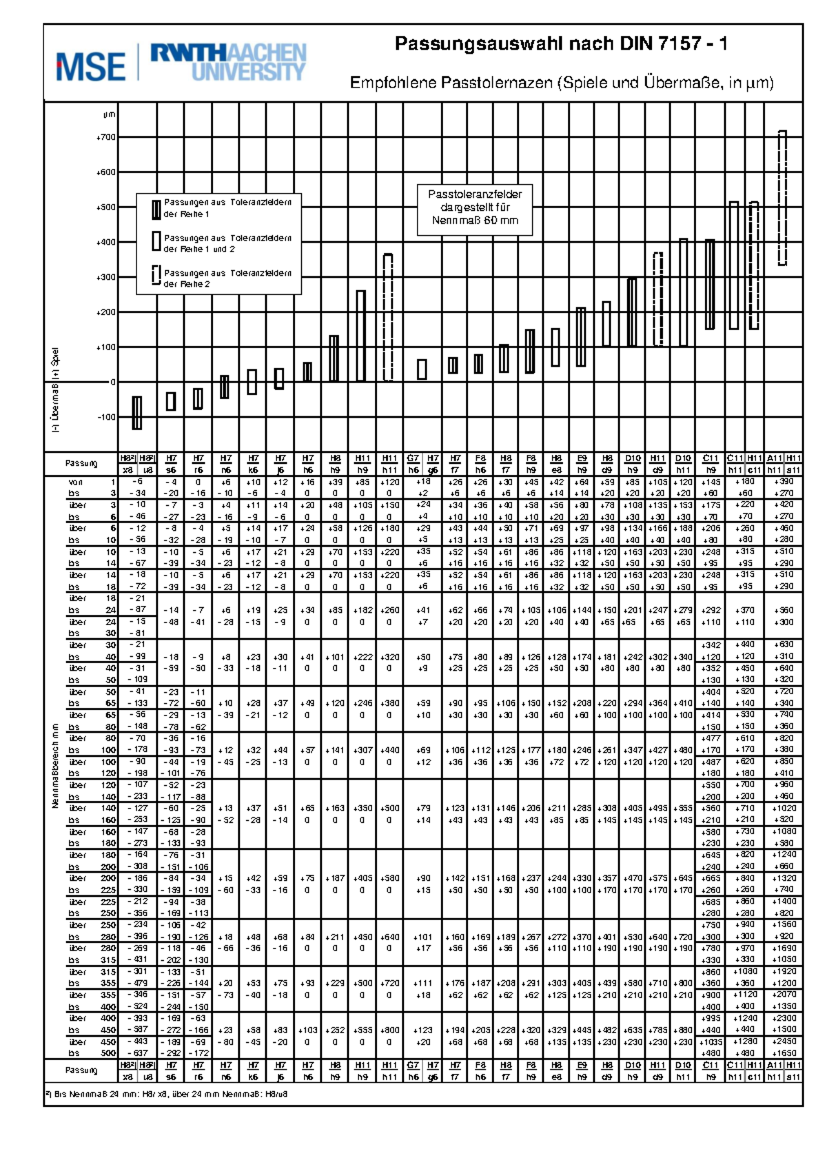 Passungszettel nach DIN 7157: Empfohlene Passtoleranzen und Maße - Studocu