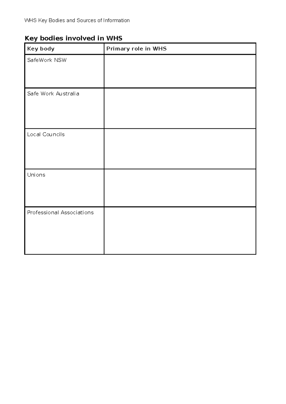 WHS Key Bodies & Info Sources: SafeWork, Legislation, Unions - Studocu