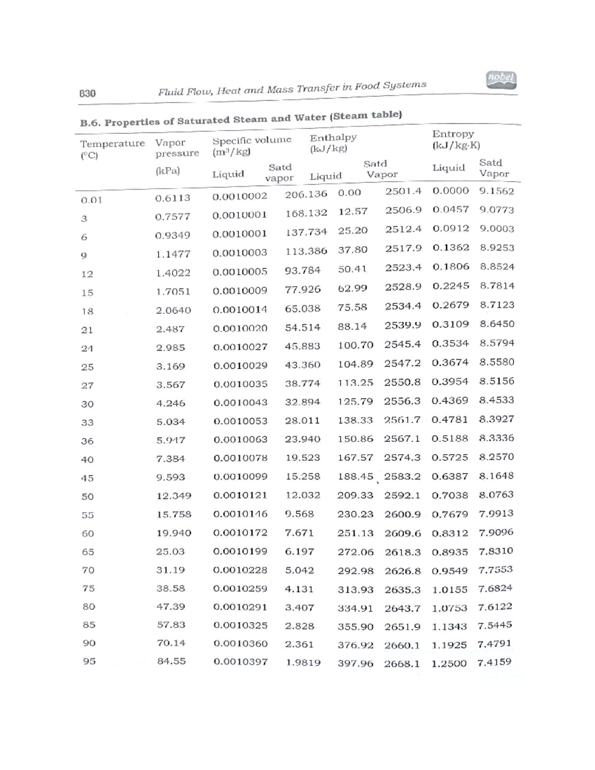 NOBEL 830 Steam Tables: Properties of Saturated Steam & Water - Studocu