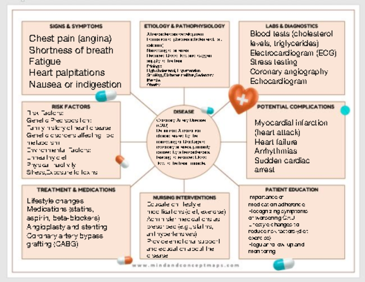 CAD Concept Map - CAD - Coronary Artery Disease (CAD) Definition: A ...