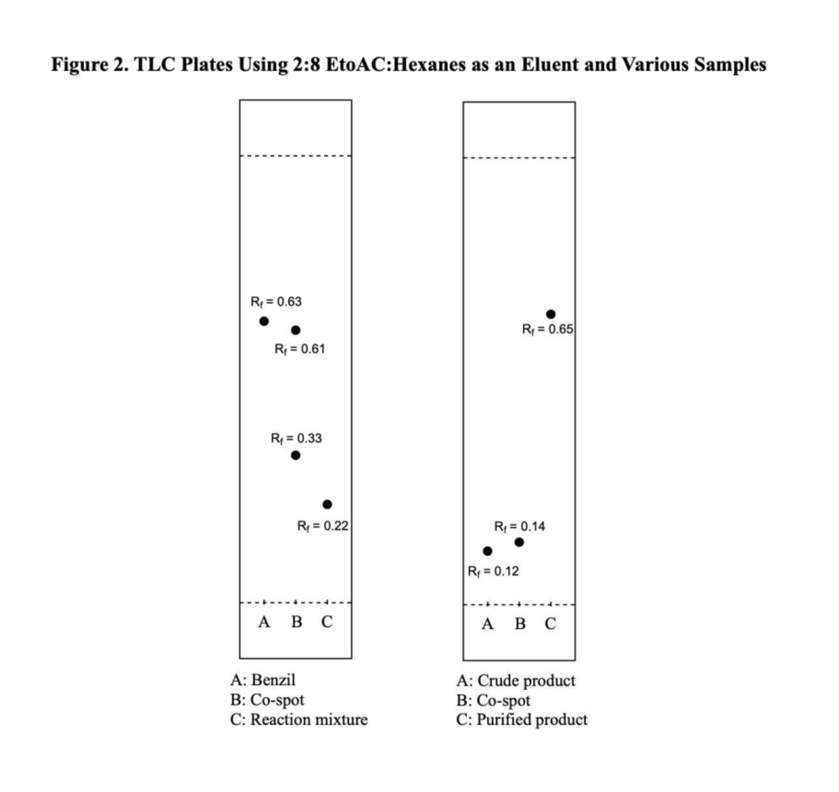 Annotated TLC plates - Experiment 4 - CHEM 203 - Figure 2. TLC Plates ...
