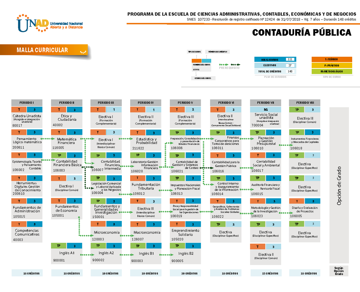 Malla Curricular Contaduria Publica 2018-12-05 - Plan de Estudios - Studocu