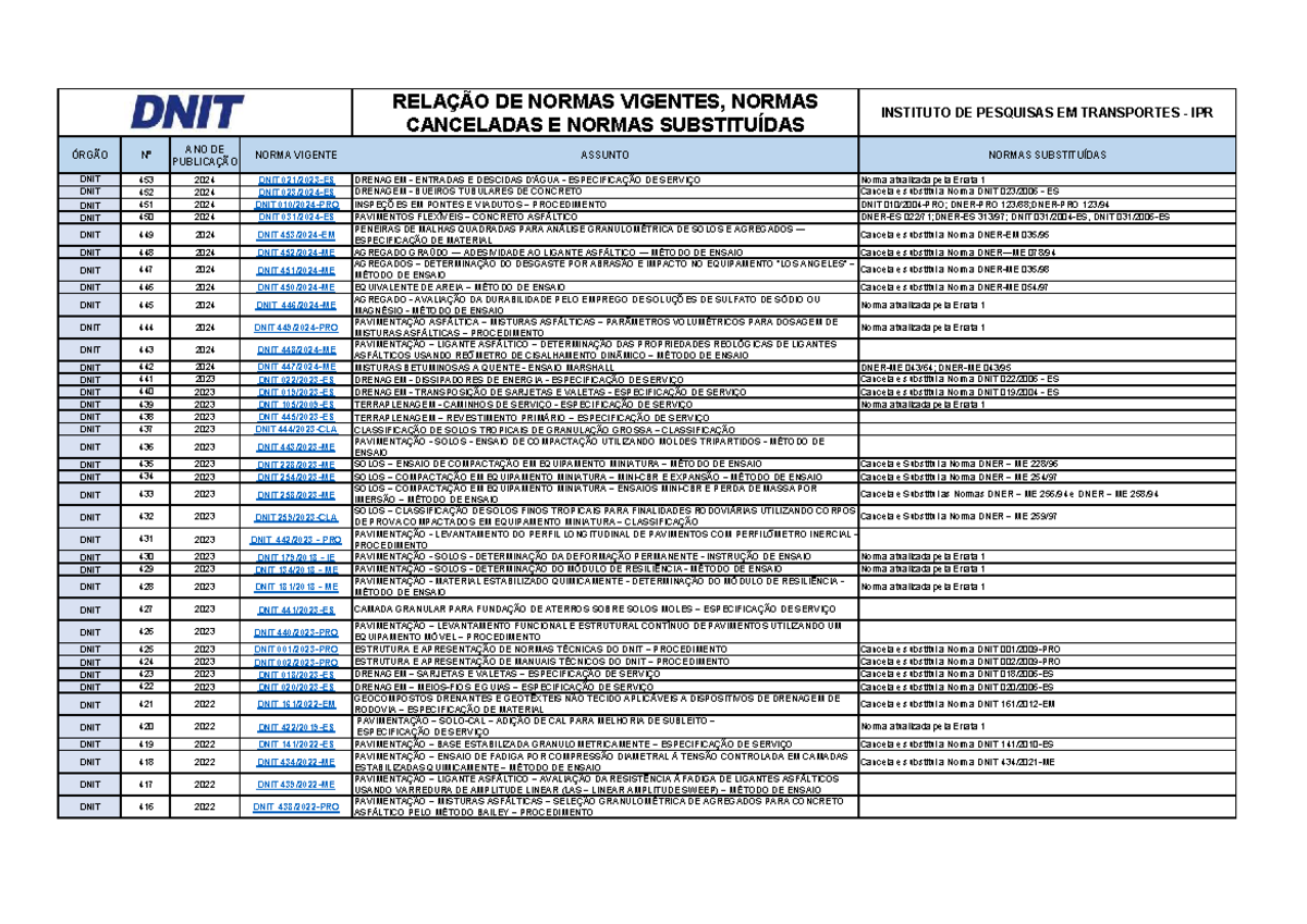 Normas DNIT 2024: Atualizações e Procedimentos Técnicos - Studocu