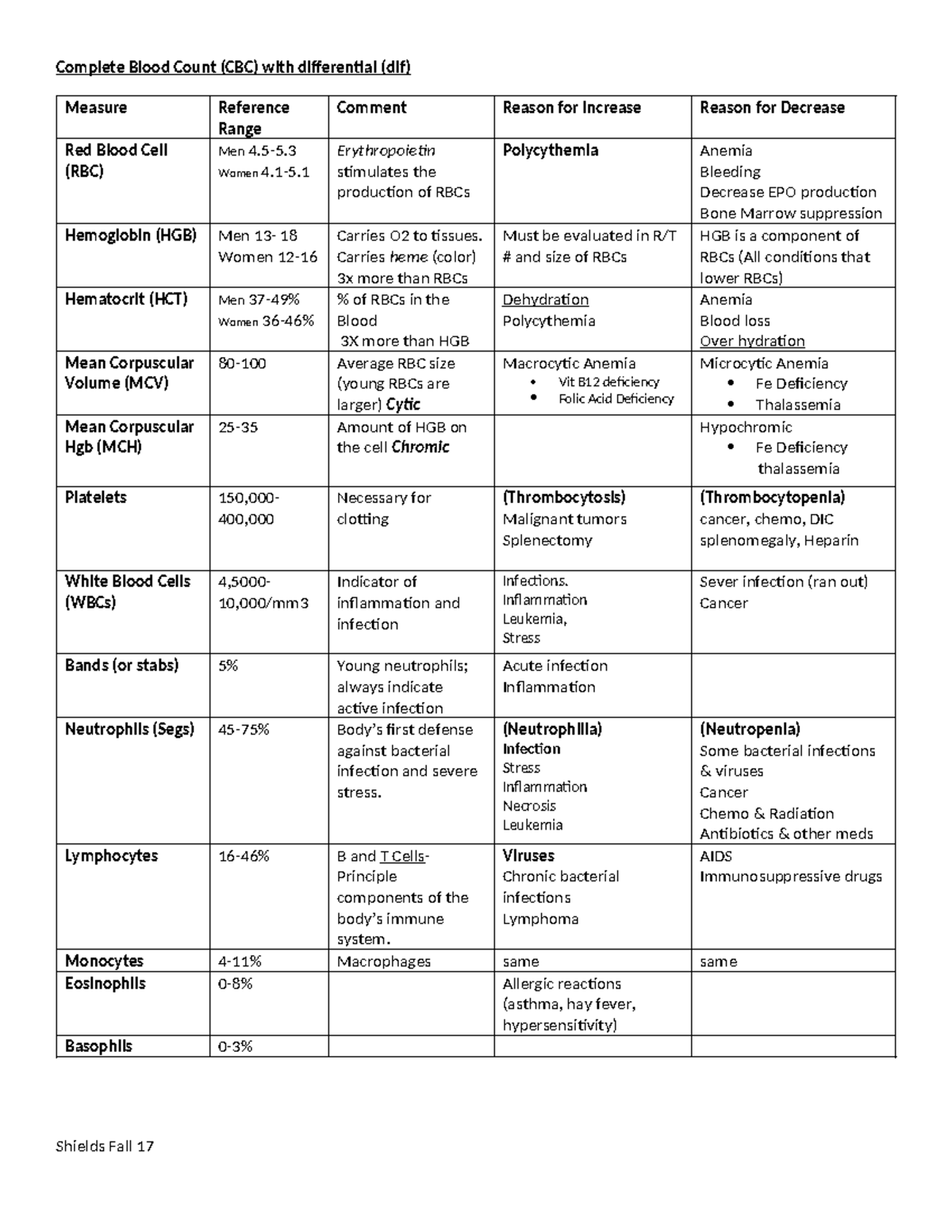 CBC with Differential Analysis: Reference Ranges & Comments - Studocu
