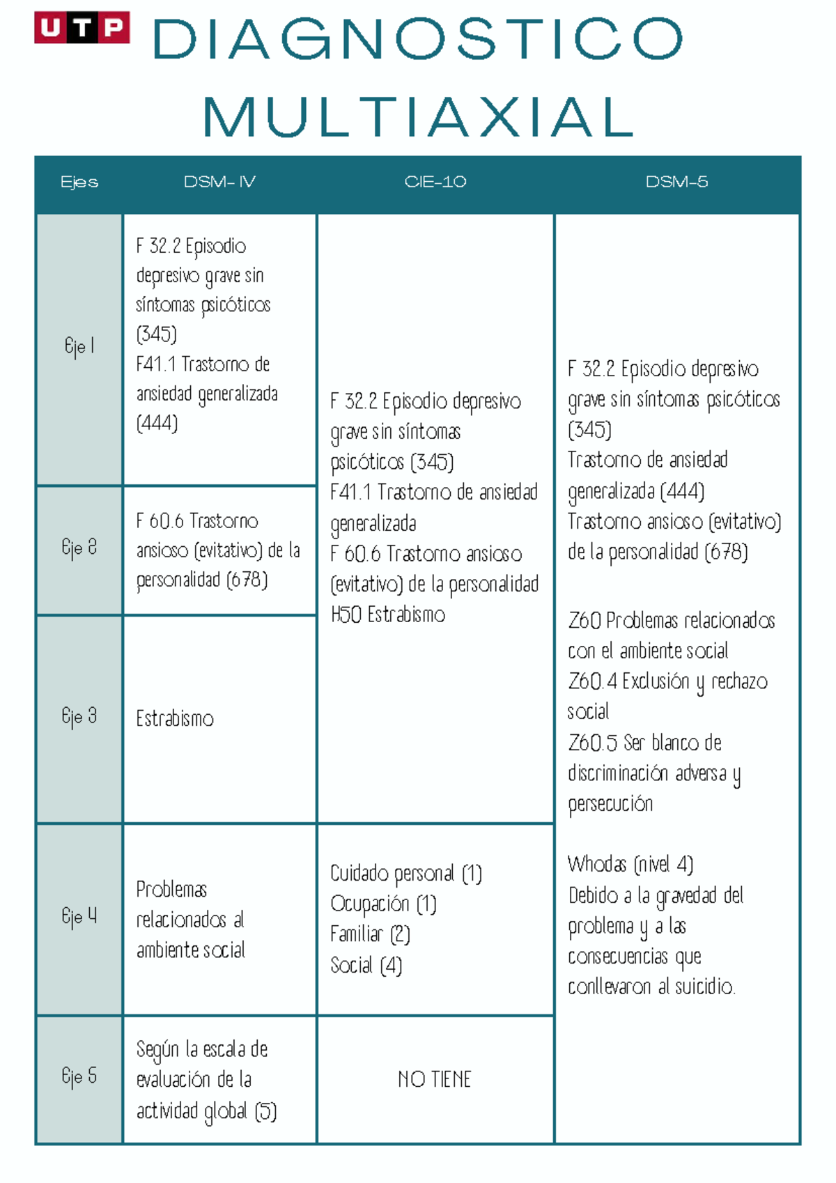 Diagnostico Multiaxial y Diferencial- Semana 02 Rgmtlz (1) - Ejes DSM ...