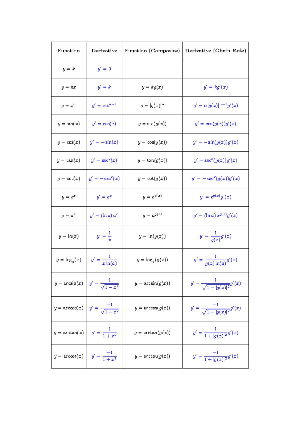 Derivatives Formula: Comprehensive Guide to Function Derivatives - Studocu