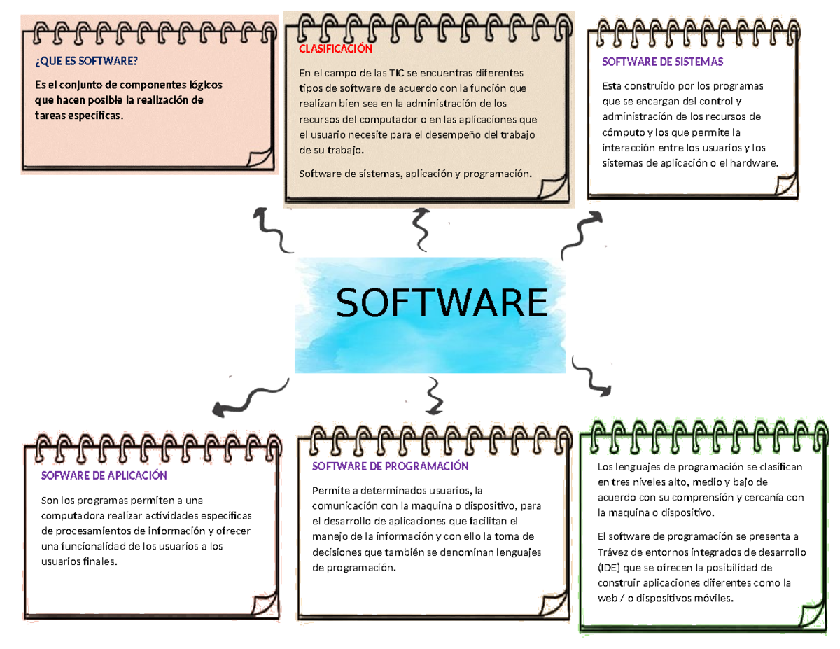 Mapa mental de software y internet - SOFTWARE ¿QUE ES SOFTWARE? Es el ...