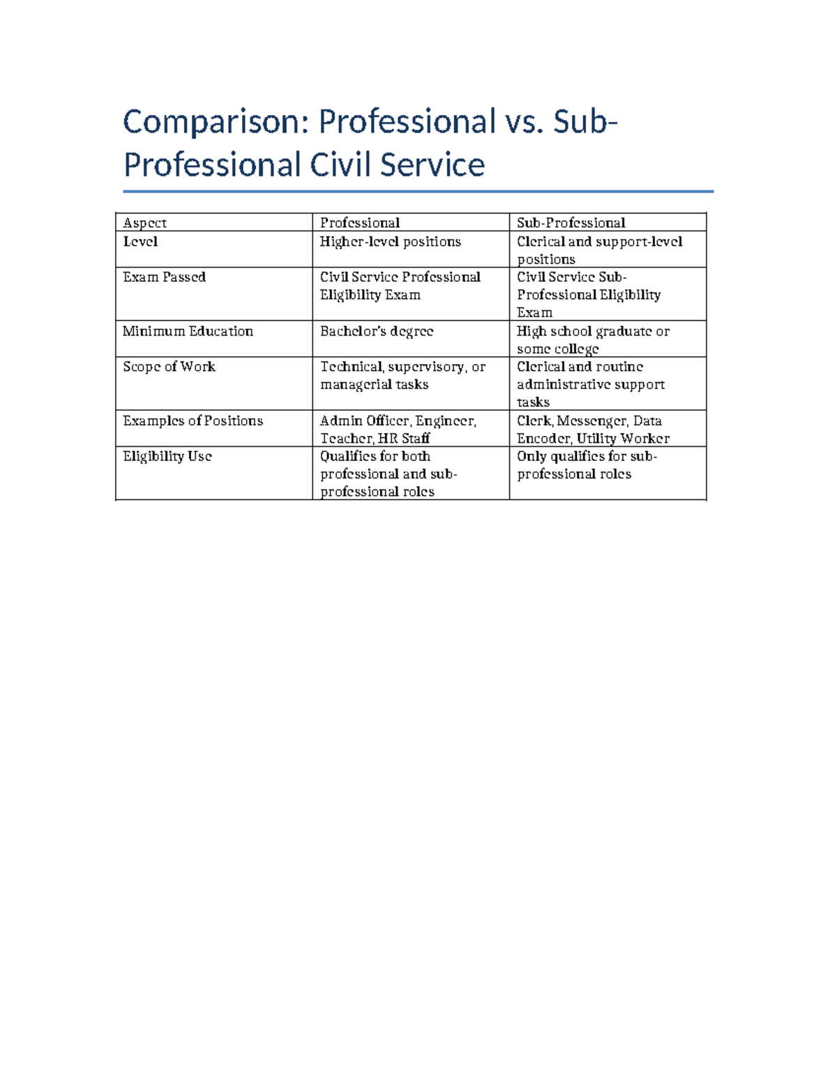 Professional vs Sub-Professional Civil Service - Comparison ...