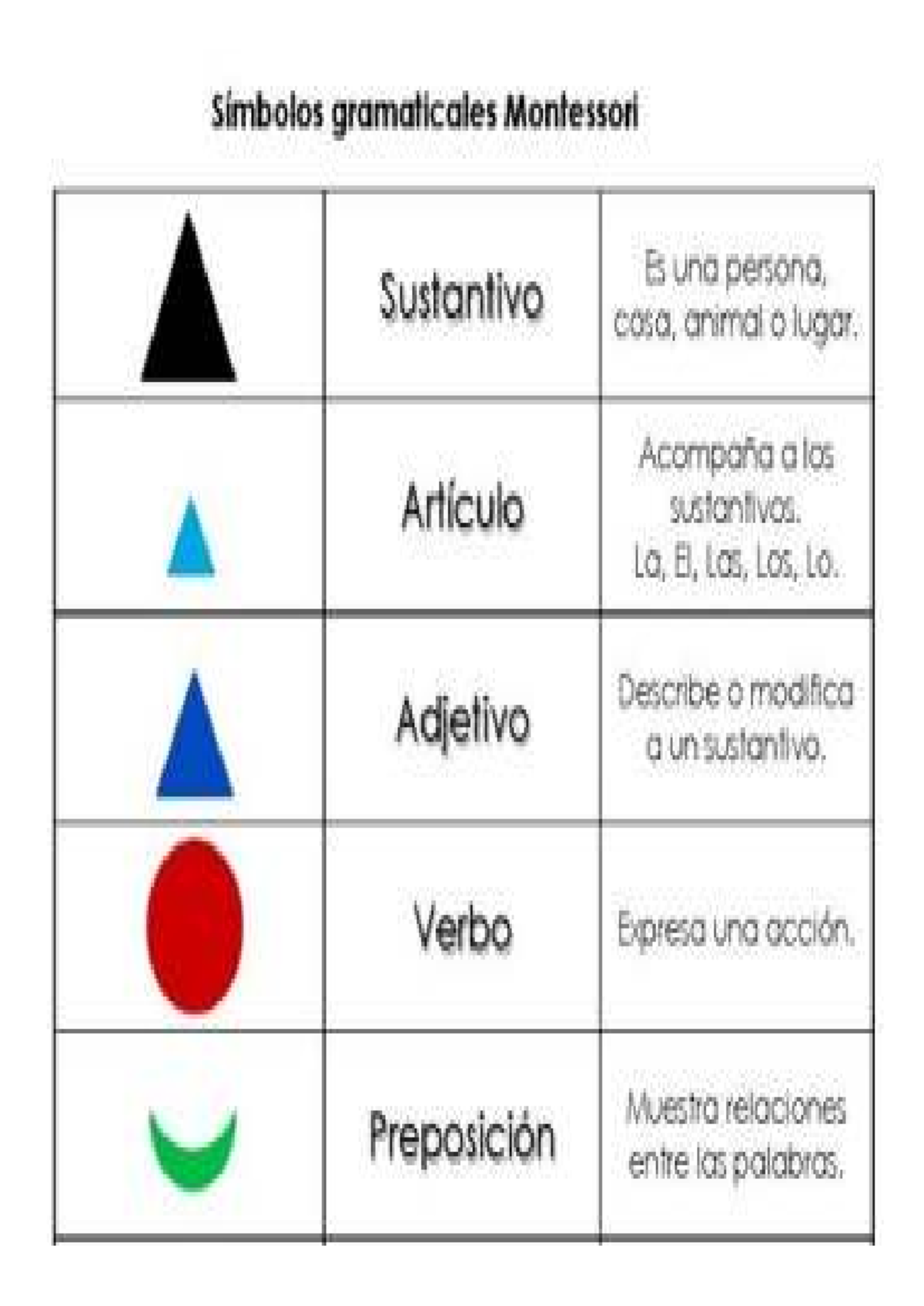 Símbolos Gramaticales Montessori: Resumen de Sustantivos y Verbos - Studocu