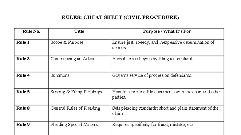CIVIL PROCEDURE RULES: CHEAT SHEET FOR QUICK REFERENCE - Studocu