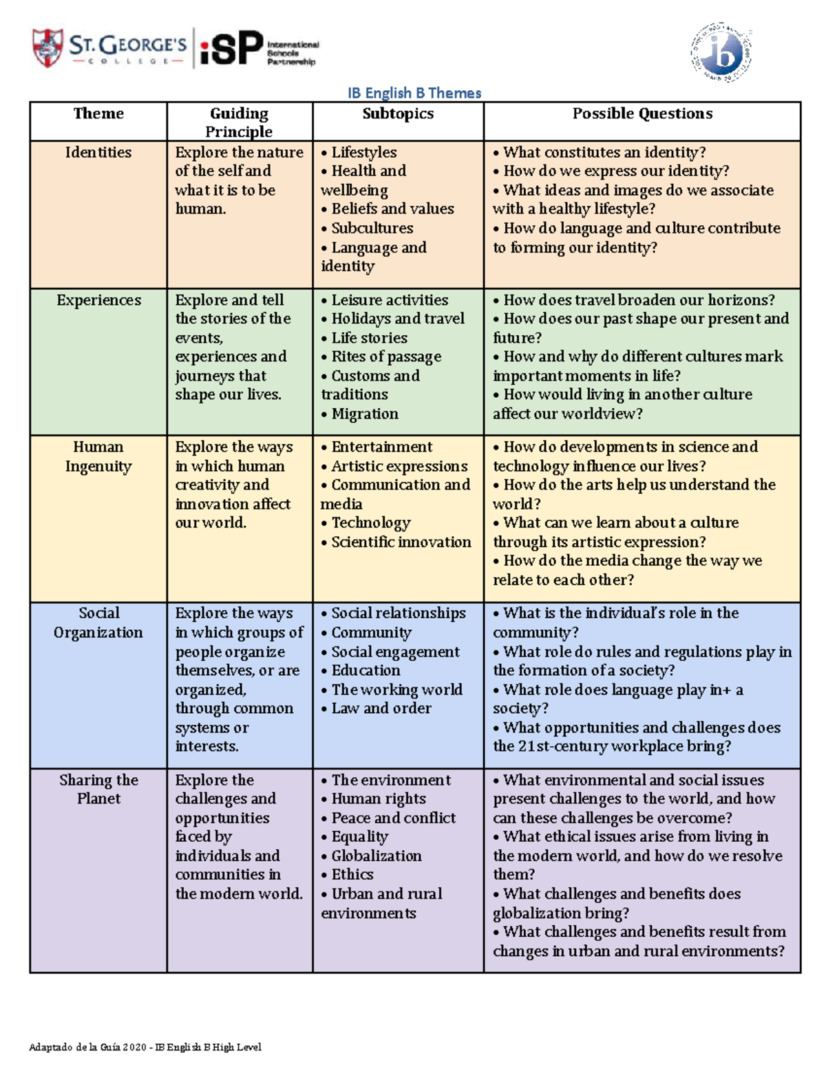 IB English B Themes & Questions: Exam Notes for May - Studocu