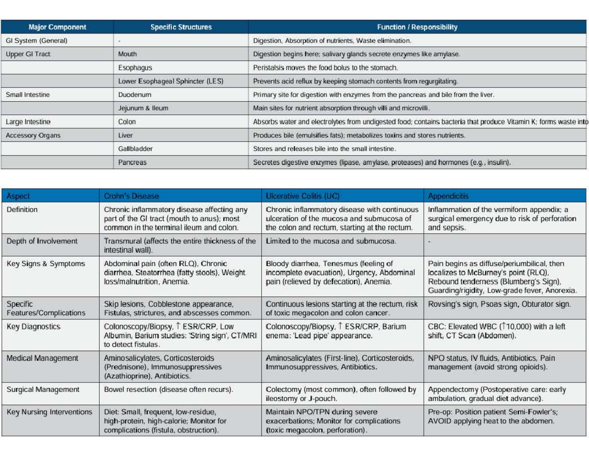 NCM 112 - GI System Structure, Function, and Disease Management - Studocu
