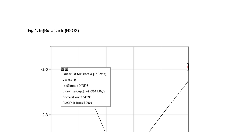 Graph 1 baddie - CHM 1311 - Fig 1. In(Rate) vs In(H202) Linear Fit for ...