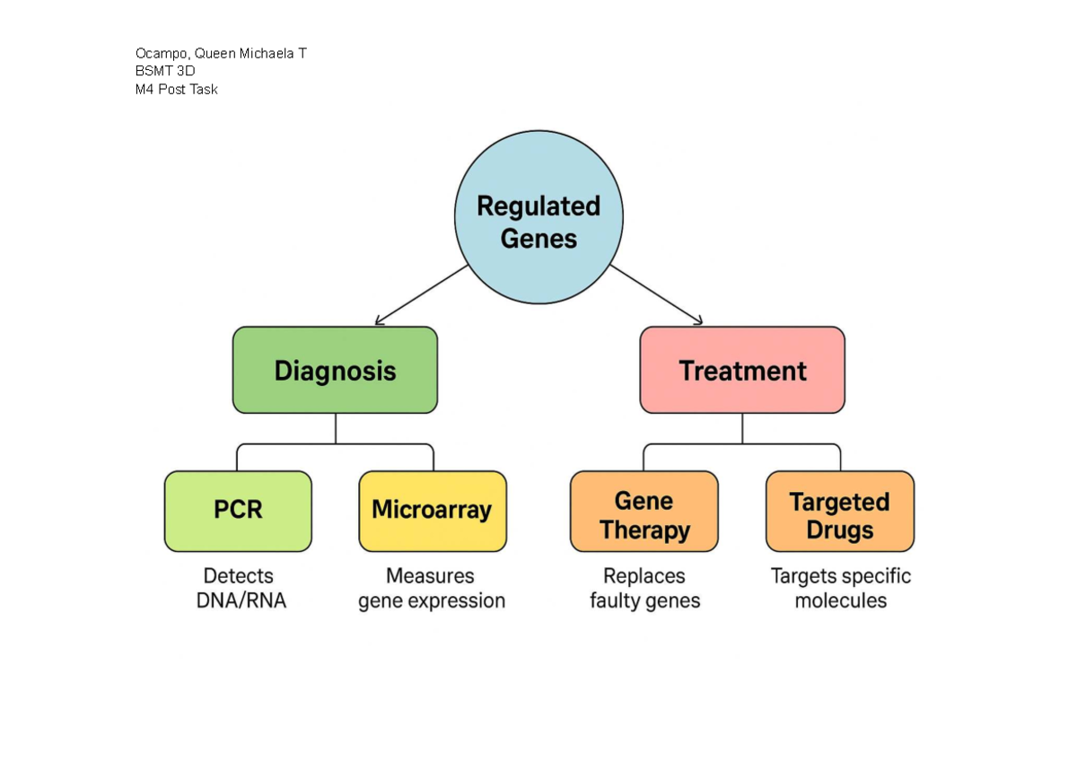M4 Posttask - None - Medical Technology - Ocampo, Queen Michaela T BSMT ...