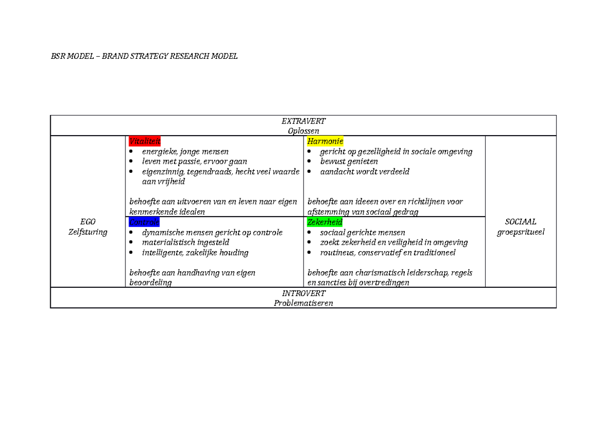 BSR Model - Brand Strategy Research Insights & Analysis - Studeersnel