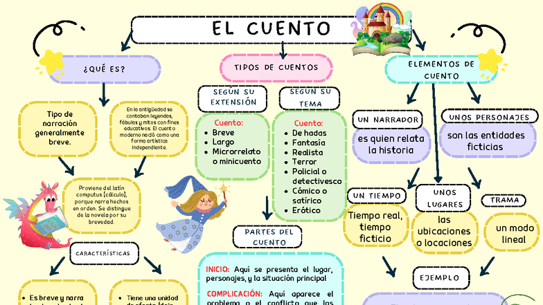 EL Cuento - EL CUENTO ELEMENTOS DE CUENTO las ubicaciones o locaciones ...