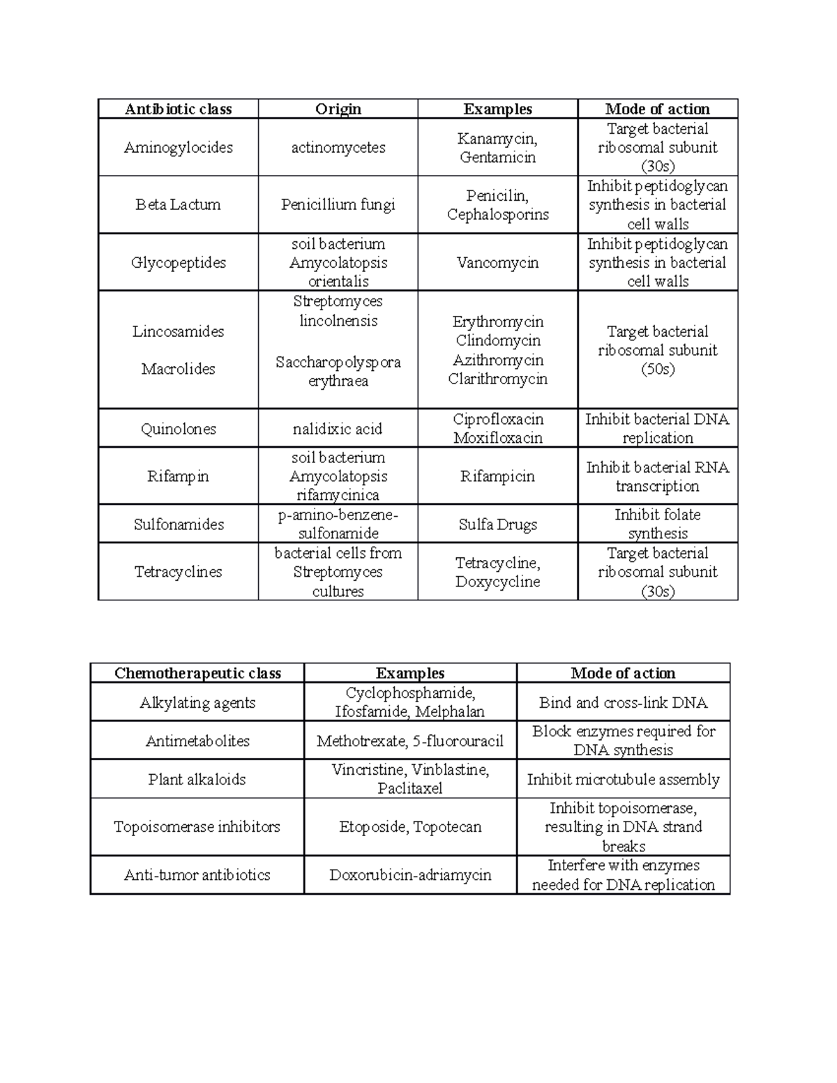 Antibiotic Class Overview - Assignment on Drug Mechanisms - Studocu