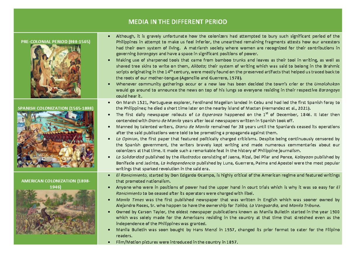 History of Philippine Communication: From Pre-Colonial to Present - Studocu