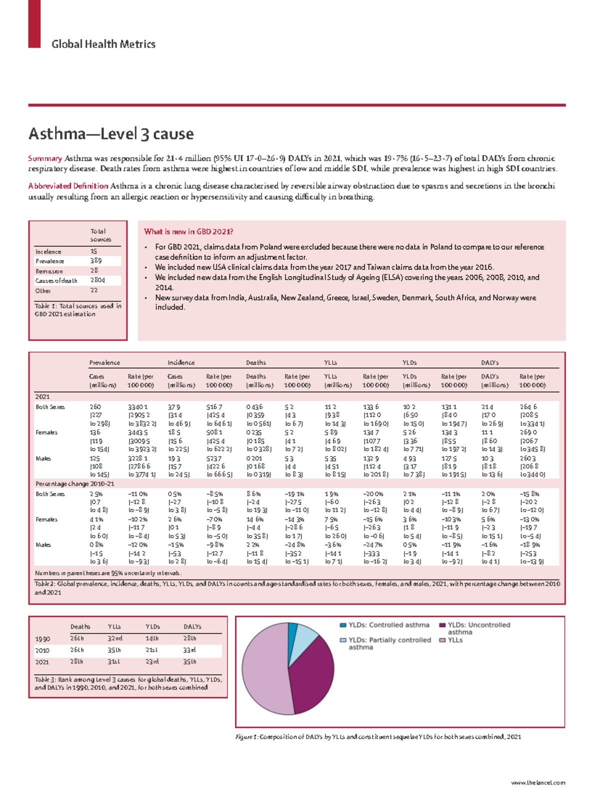 Global Health Metrics 3: Asthma Summary and Data Insights 2021 - Studocu