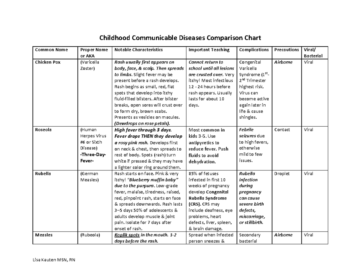 Childhood Communicable Diseases Comparison Chart: Key Insights and ...