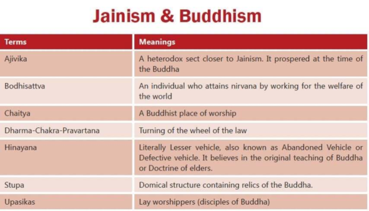 Jainism and Buddhism Terms: Key Concepts and Definitions - Studocu