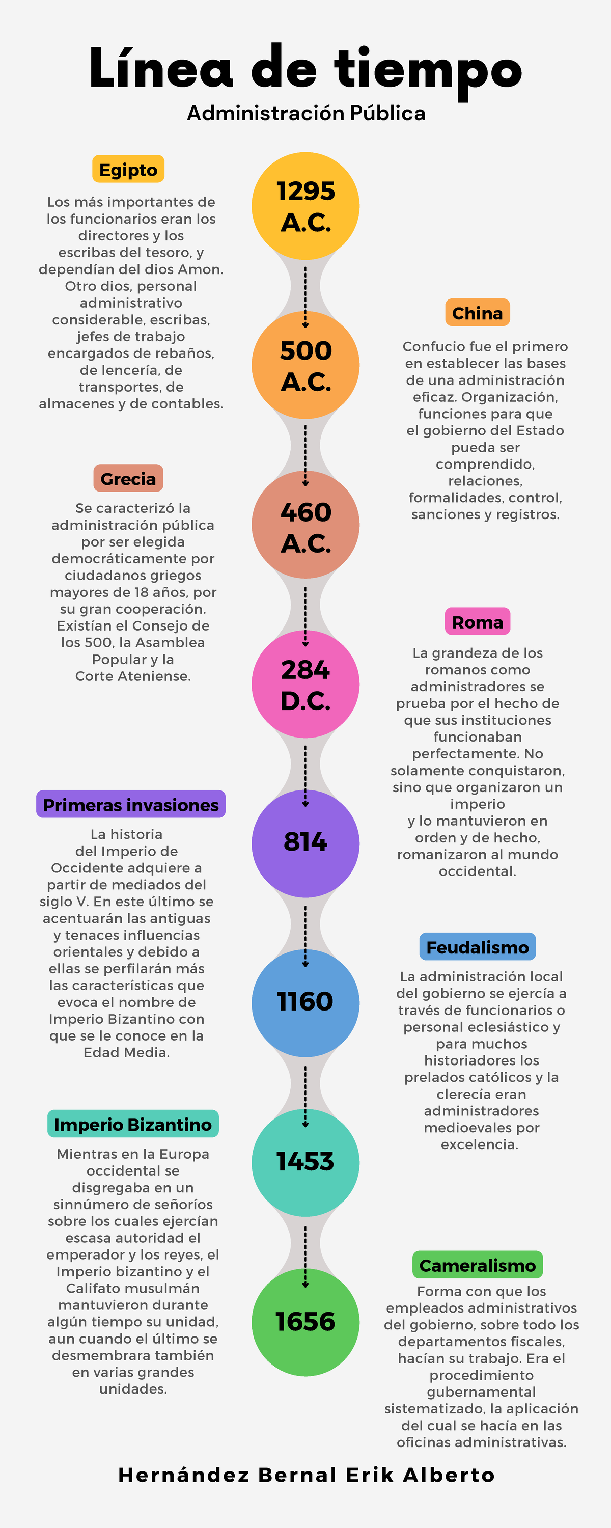 Linea Del Tiempo De La Historia De La Administracion Administración