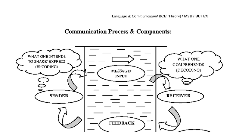 Communication Process & Components - BCE Theory Notes (MSU/BUTEX) - Studocu
